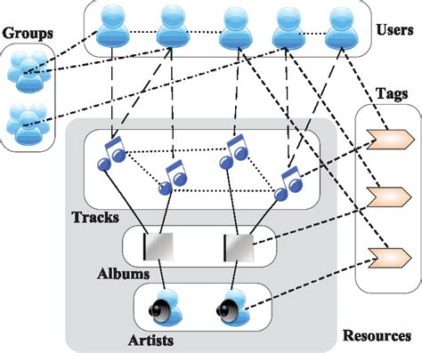 Figure 1 From Using Rich Social Media Information For Music Recommendation Via Hypergraph Model
