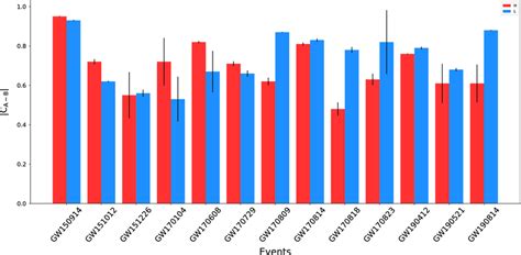 cross correlation coefficients of the extracted waveforms for the