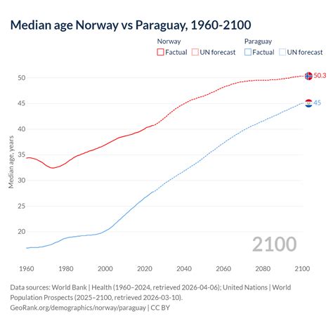 Life Expectancy In Norway Vs Paraguay 1950 2026 And Calculator