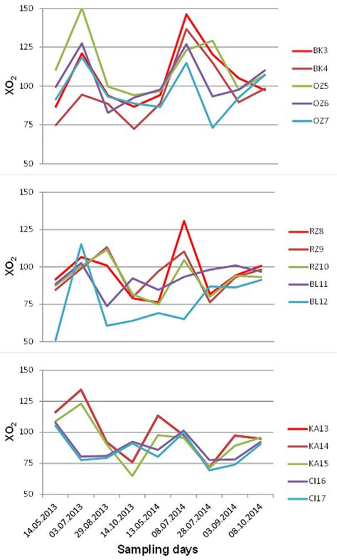 Seasonal Variability Of Percent Oxygen Saturation Download Scientific