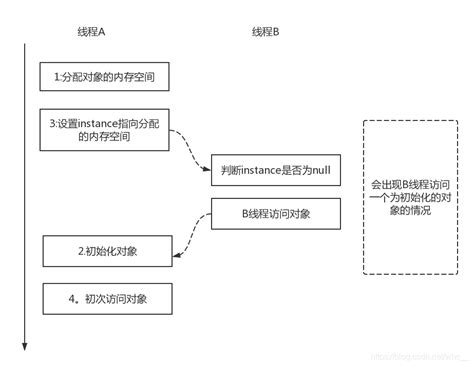 【并发编程笔记】 dcl单例模式及volatile问题 dcl的单例模式 什么是dcl如何来解决dcl的问题 csdn博客