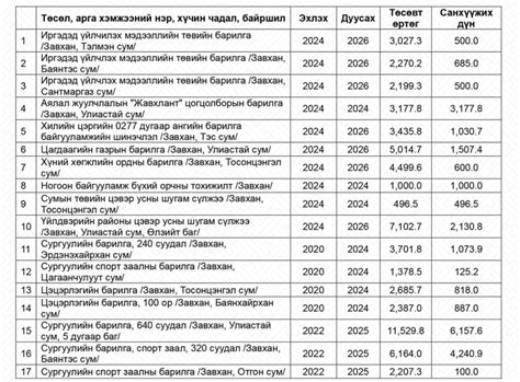 ЗАВХАН Ирэх онд улсын төсвийн хөрөнгөөр 10 сумын ЕБС шинэ байртай болно