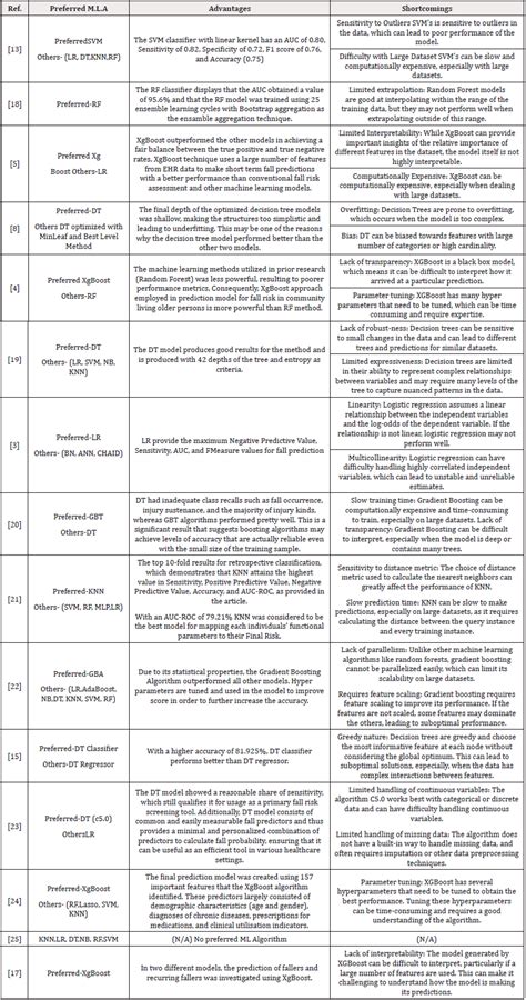Fall Prediction Using Machine Learning A Systematic Review