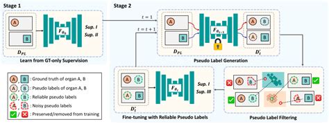 an illustration of our proposed two stage framework cosst in stage 1