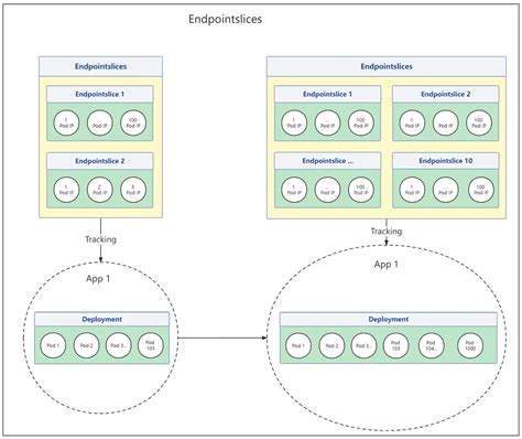 how does apisix ingress controller support thousands of pod replicas