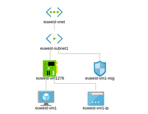 How To Create An Azure Network Infrastructure Expert Network Consultant