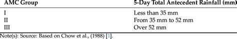 Classification Of Antecedent Moisture Classes Amc For The Soil