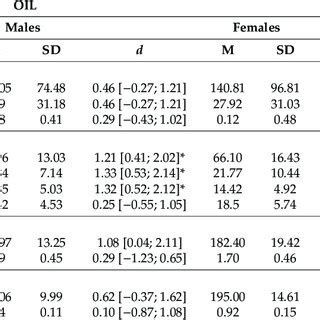 Descriptive Statistics For Each Dependent Variable In Relation To Sex Download Scientific