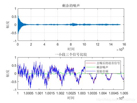 自适应滤波算法综述 Csdn博客