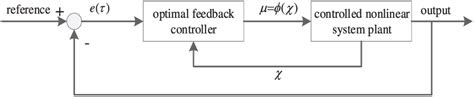 the schematic diagram for closed loop controlled nonlinear systems download scientific diagram