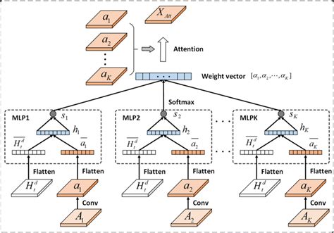 Clustering Based Attention Module Download Scientific Diagram