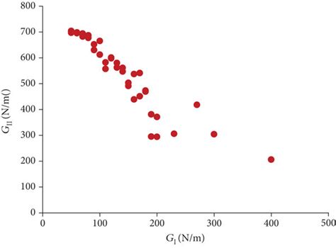 Gi‐gii Diagram Of The Dry Specimen At 30°c Download Scientific Diagram