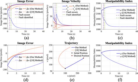 Figure 5 From Fault Detection And Tolerant Control Method For