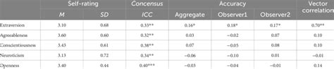 self and observer rating of personality consensus accuracy and