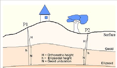 Relations Between Ellipsoidal Height Orthometric Height And Geoid Download Scientific Diagram