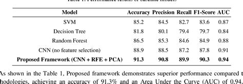 Table 1 From An Efficient Deep Learning Framework For Feature Selection