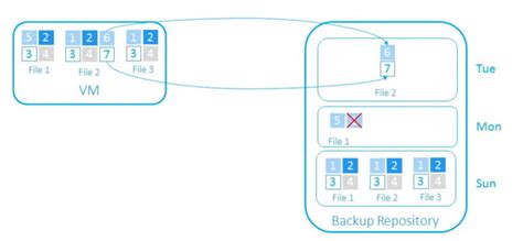 Forever Incremental Backups Explained Nakivo