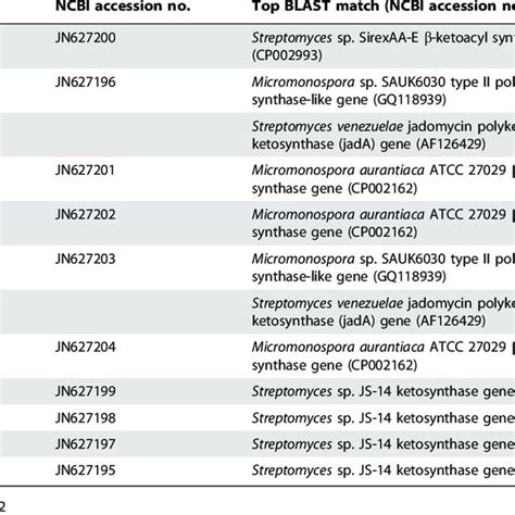 Ks A Nucleotide Sequences Download Table