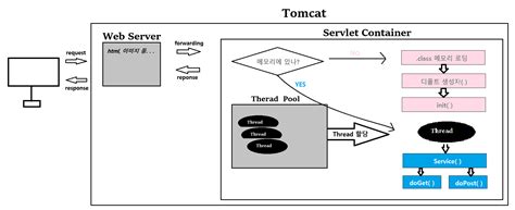 웹 애플리케이션 구조 Servlet Container 와 라이프 사이클life Cycle