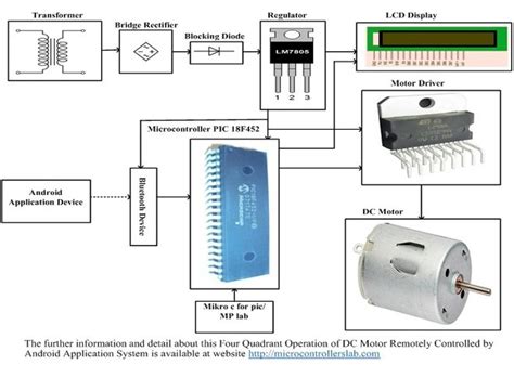 Four Quadrant Operation Of DC Motor Remotely Controlled By Android Application System