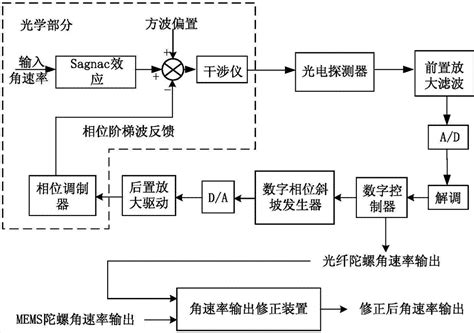 Method For Enlarging Range Of High Precision Closed Loop Fiber Optic Gyroscope Assisted By Mems