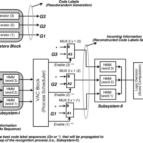 General Scheme Of The On Line Speech Signal Reconstruction Approach