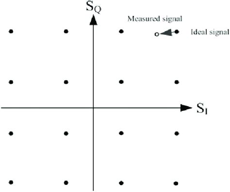 error vector magnitude download scientific diagram