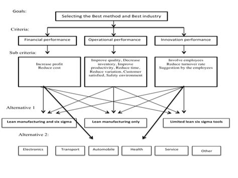 Hierarchical Structure Decision Download Scientific Diagram