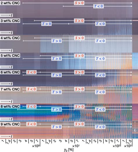 Space Time Optical Visualizations Of The Birefringence Pattern