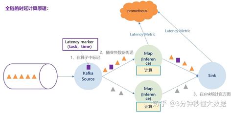 一口气搞懂「flink Metrics」监控指标和性能优化，全靠这33张图和7千字（建议收藏） 知乎