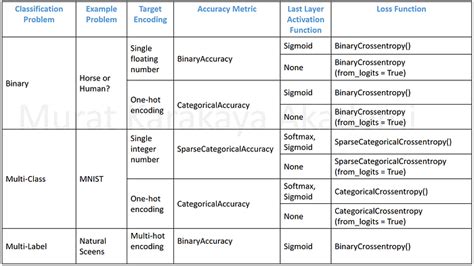 How To Solve Classification Problems In Deep Learning With Tensorflow