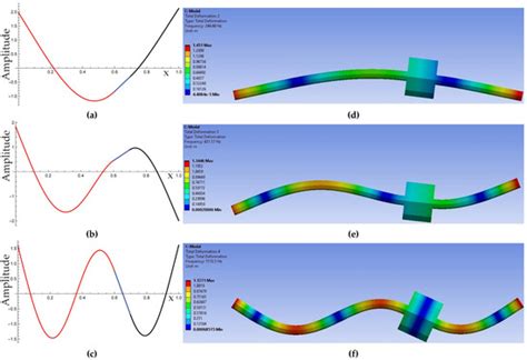 An Analytical Solution For Natural Frequencies Of Elastically Supported