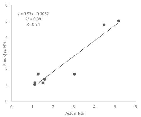 Relationships Between Observed And Predicted Pasture Nitrogen Download Scientific Diagram