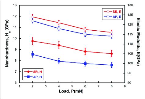 Variation Of Nanohardness H N And Elastic Modulus E With Maximum