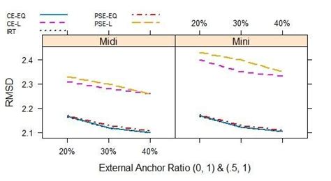 Rmsd Values From Similar And Different Group Mean Ability Distribution Download Scientific