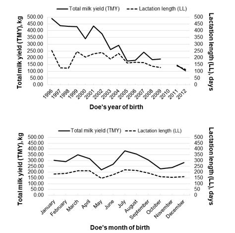 Effect Of Year And Month Of Birth On Total Milk Yield Tmy And