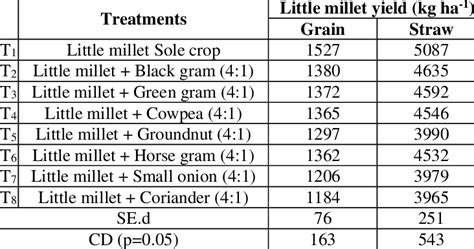 Grain And Straw Yield Of Little Millet As Influenced By Intercropping Download Scientific