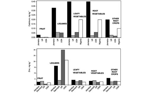 Cadmium And Zinc Contents Of Various Food Categories Download Scientific Diagram