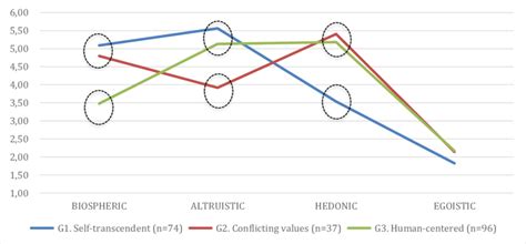 Value Pair Clustering Profiles Characteristics Download Scientific