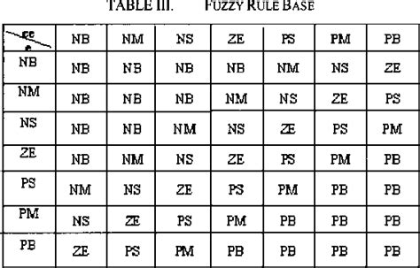 Table Iii From Design And Simulation Of Fuzzy Controller For A Grid Connected Stand Alone Pv
