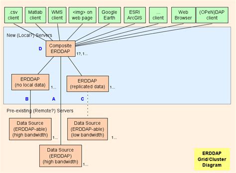 scaling erddap™ documentation