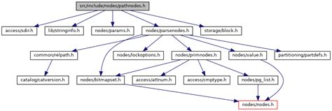 Postgresql Source Code Srcincludenodespathnodesh File Reference