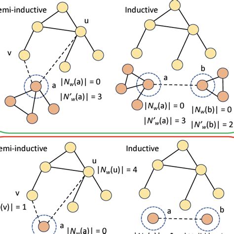 inductive link prediction in static and temporal graphs for isolated nodes