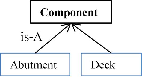 Figure An Taxonomic Representation Of General Concept And Specialized Use Of Conceptual