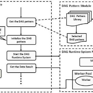 The DAG Data Driven Model Diagram Download Scientific Diagram