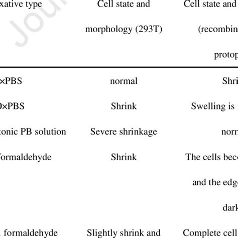 Universal Buffer Formulation And Cell State Of Different Yeast