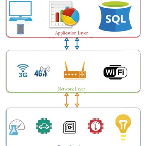 Pdf Internet Of Things Security Challenges And Key Issues