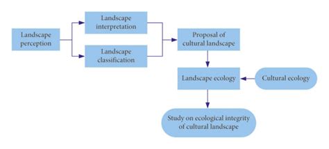 Schematic Diagram Of Cultural Landscape Ecological Integrity Research