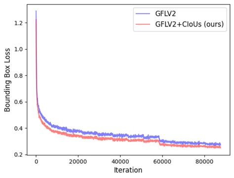 Dynamic Label Assignment For Object Detection By Combining Predicted
