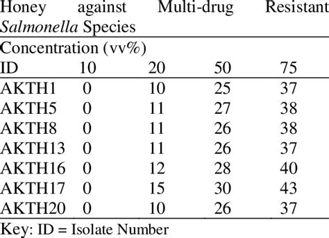 Growth Inhibitory Activity Of Dark Download Scientific Diagram